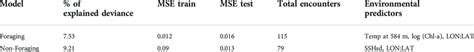 percentage of explained deviance mean squared errors total