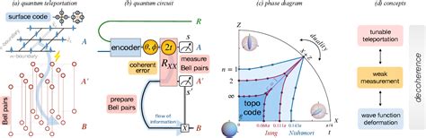 Figure 1 From Robust Teleportation Of A Surface Code And Cascade Of Topological Quantum Phase