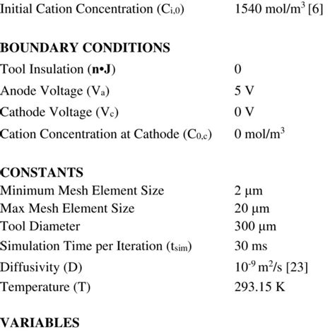 Rate Of Deposition Comparison Between Simulation And Experiments