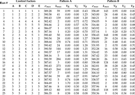 orthogonal array of conjugate gradient method for patterns a and b