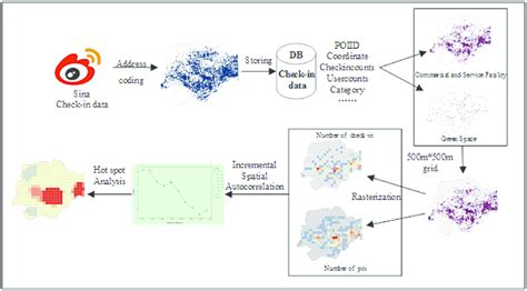 Spatial Hot Spot Analysis Model Based On Check In Data Download