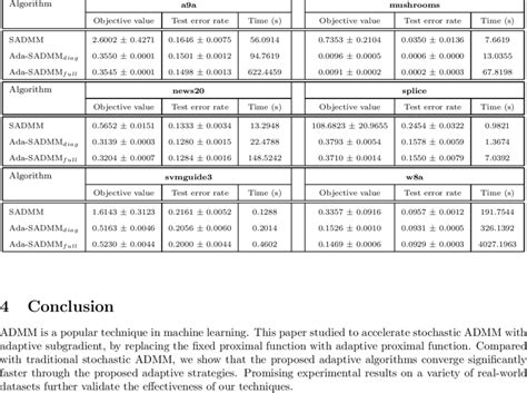 evaluation of stochastic admm algorithms on the real world data sets