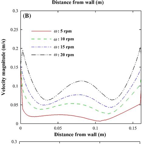 Granular Temperature Distribution For Various Rotation Speed