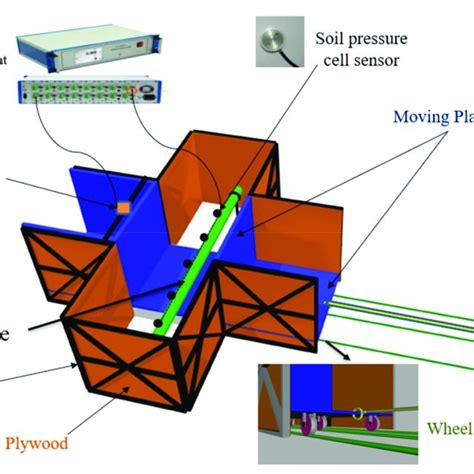 The Large Scale Model Of Soil Pipeline Interaction Download