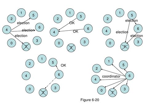 Election Algorithms