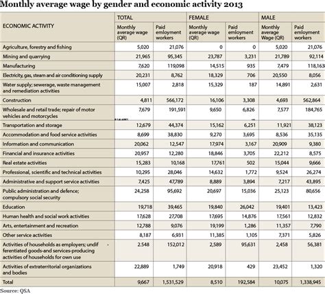 Average Salary In Qatar For Software Engineer Ecorevizion