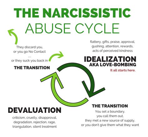 The Cycle :: CalculatingCharmer/PsychologicalAbuseAwareness