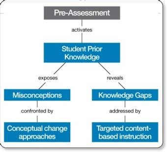 Pre Assessment Education