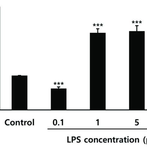 Tumor Necrosis Factor Tnf α Gene Expression Levels With Different