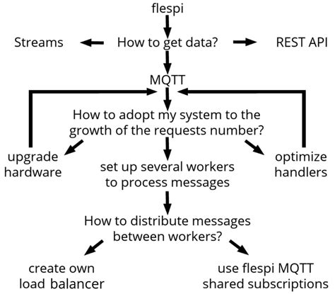 Shared Subscriptions Yet Another Flespi MQTT Broker Feature