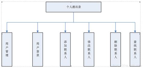 java通讯录系统设计与实现 csdn博客