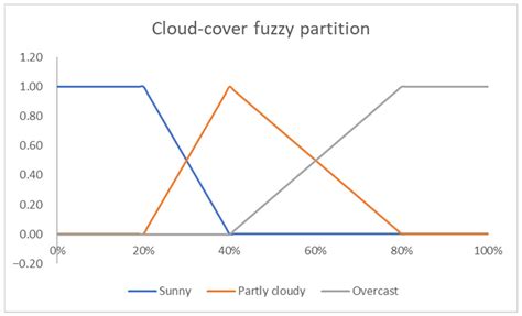 a fuzzy entropy based thematic classification method aimed at improving