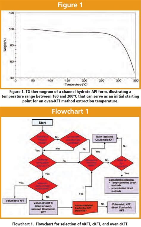 A Systematic Method Development Strategy For Water Determinations In Drug Substance Using Karl