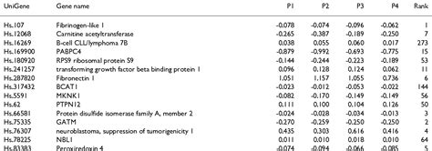 Table 3 From Bmc Bioinformatics Biomed Central Methodology Article Regularized Gene Selection In