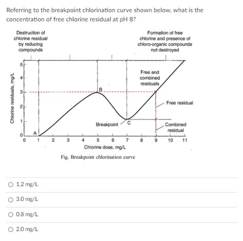 Solved Referring To The Breakpoint Chlorination Curve Shown Below