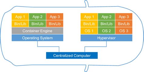 Difference Between Virtualization Right And Containerization Left