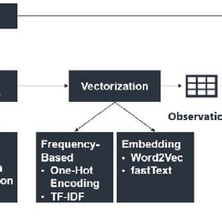 Standard Process For Applying ML On Textual Data Download Scientific Diagram