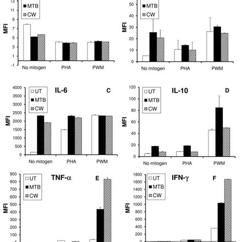 The Effects Of The Metabolite Fraction Mtb And Cell Wall Fraction Download Scientific Diagram