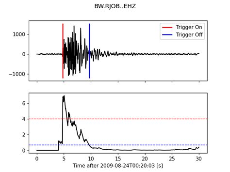 Obspy Signal Signal Processing Routines For ObsPy ObsPy Post G De D Cc Obspy