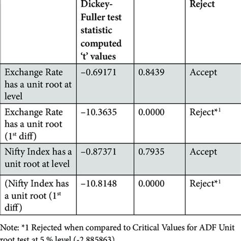 adf unit root test results of our variables download scientific diagram