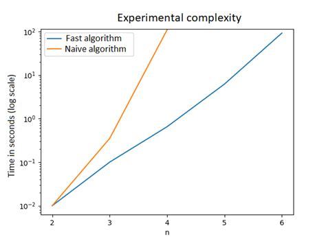 experimental complexity of the two algorithms length 3 9 download