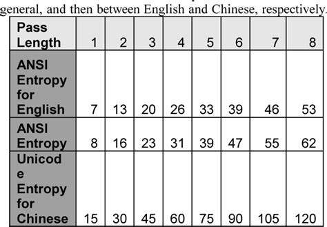 Pdf Design Of A Unicode Password System Revised November 2008