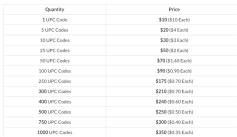 How To Find UPC Codes For Amazon In Simple And Affordable UPCs