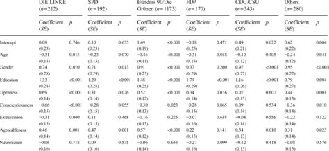 multinomial logistic regression model to predict voting preferences by