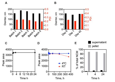 Stability Of Water Based Dspe Peg2000 Formulation F23 A Size