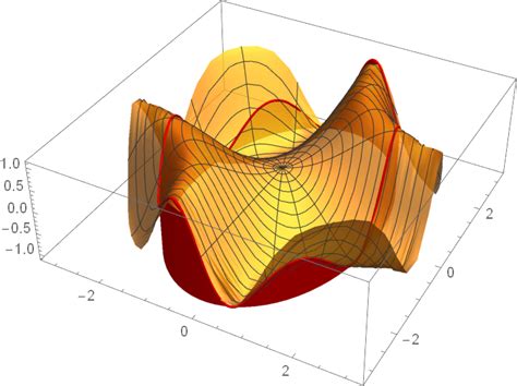 Sectionparametricplot3d Wolfram Function Repository
