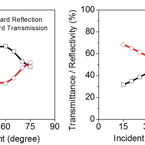 Schematic Of The Diffraction Bsdf Model For Ray Tracing Simulation