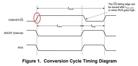 Ads8681 Timing Of Acquiring The Analog Input Signal Data Converters Forum Data Converters