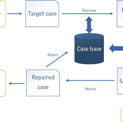the process of forecasting maritime emergency resource demand based on
