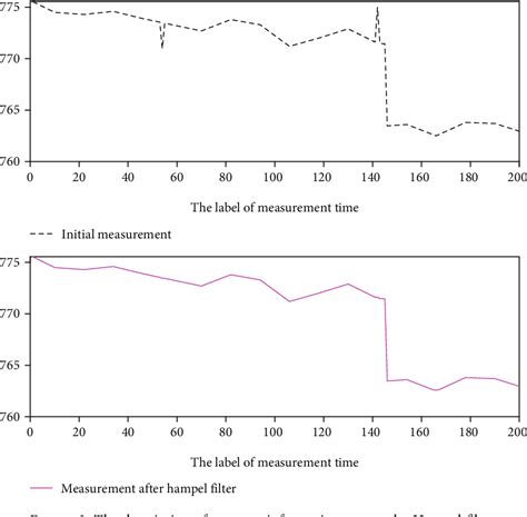 Figure 3 From A Load Forecasting Algorithm For Power Internet Of Things Using Training Data