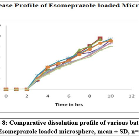 Formulation Development And Evaluation Of Colonspecific Esomeprazole Microspheres Biosciences