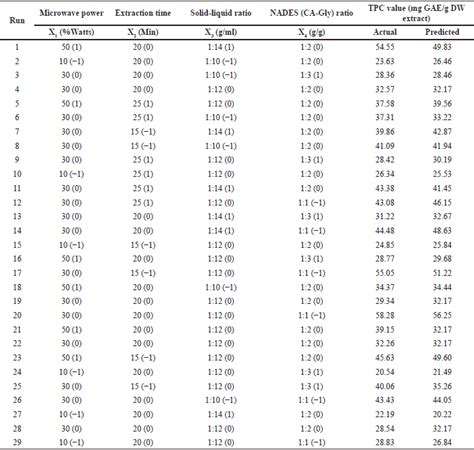 Citric Acid Glycerol Based Nades For Microwave Assisted Extraction