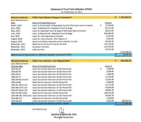 Cy 2012 2013 And 2014 Trust Fund Utilization Maribojoc Municipal Government
