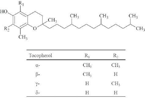 Tocopherol Structures The Table Indicates The Number And Position Of