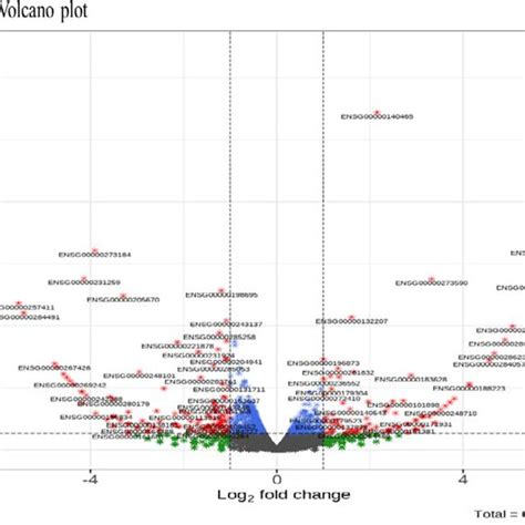 Volcano Plot Of Differentially Expressed Genes Degs A Total Of