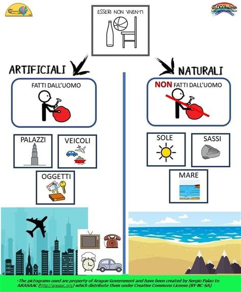 Elementi Naturali E Antropici Mappa Concettuale Artofit