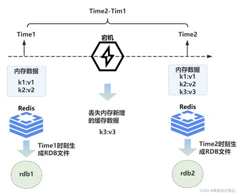 【redis精进之路系列】缓存数据丢了，原来是redis持久化没玩明白aof重新落盘 Csdn博客