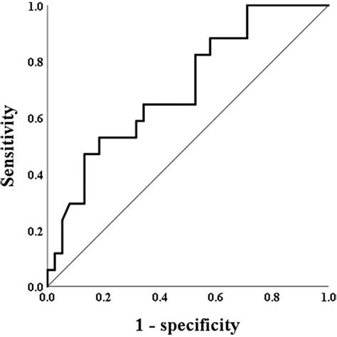 Comparison Of The Mitochondrial Dna Copy Number Mcn Between Bipolar Download Scientific