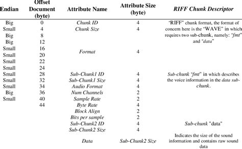 Format Of WAV Document Download Table