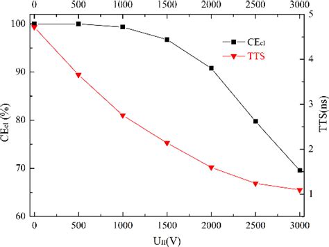 figure 4 from simulation design of a new mcp pmt with large