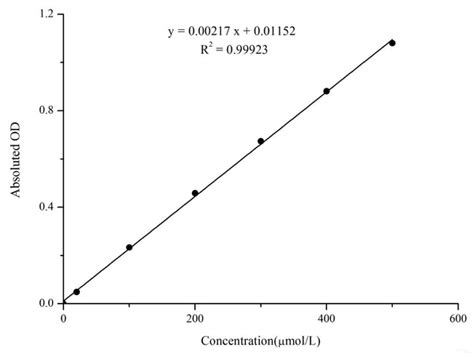 Nitrite Colorimetric Assay Kit Mse Supplies Llc