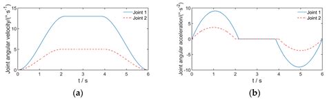 Kinematic Analysis And Motion Planning Of Cable Driven Rehabilitation Robots