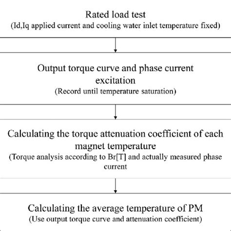 Color Online Infrared Temperature Sensor Attachment Structure