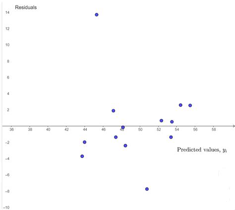 Plot The Residuals Versus Hat{y} And Versus X Comment Quizlet