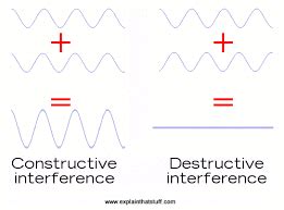 Constructive And Destructive Interference Download Scientific Diagram