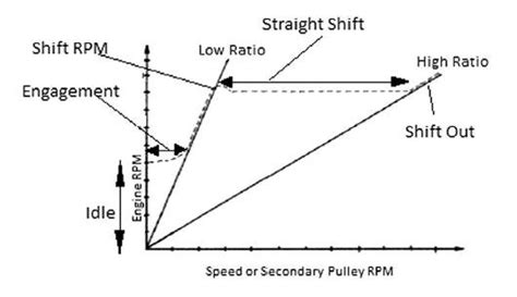 4 Cvt Rpm And Gear Ratio Curve Courtesy Olav Aaen 1986 Download